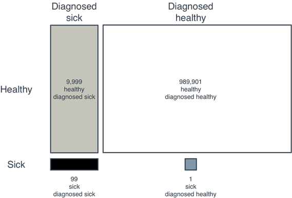 6.1 Sick or healthy? A story with Bayes Theorem · Grokking Machine Learning
