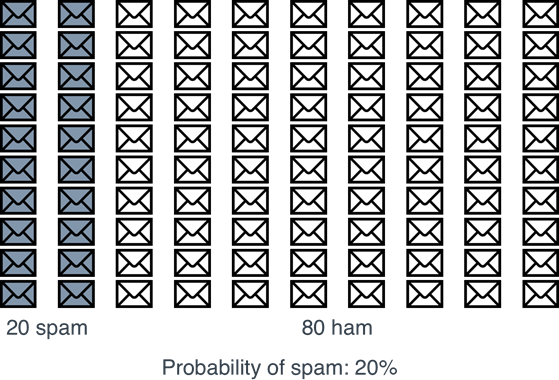 6.3 Building a spam detection model with real data · Grokking Machine ...
