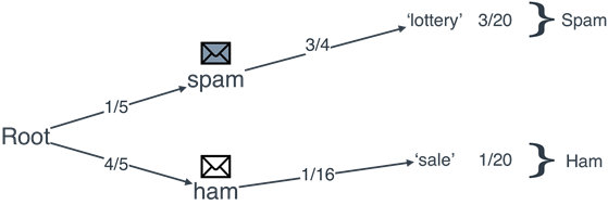 6.3 Building a spam detection model with real data · Grokking Machine ...