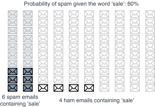 6.3 Building a spam detection model with real data · Grokking Machine ...
