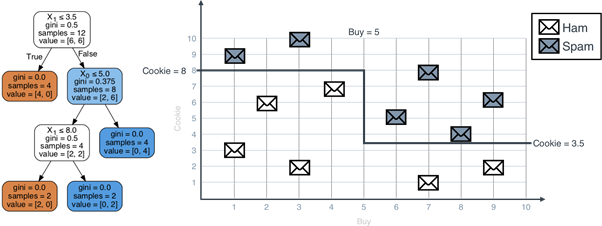 7.3 Building the tree: How to pick the right feature to split ...
