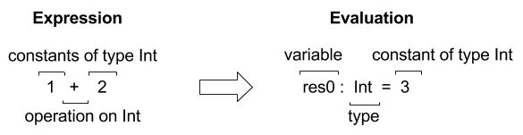 2 Scala – The REPL · Get Programming with Scala