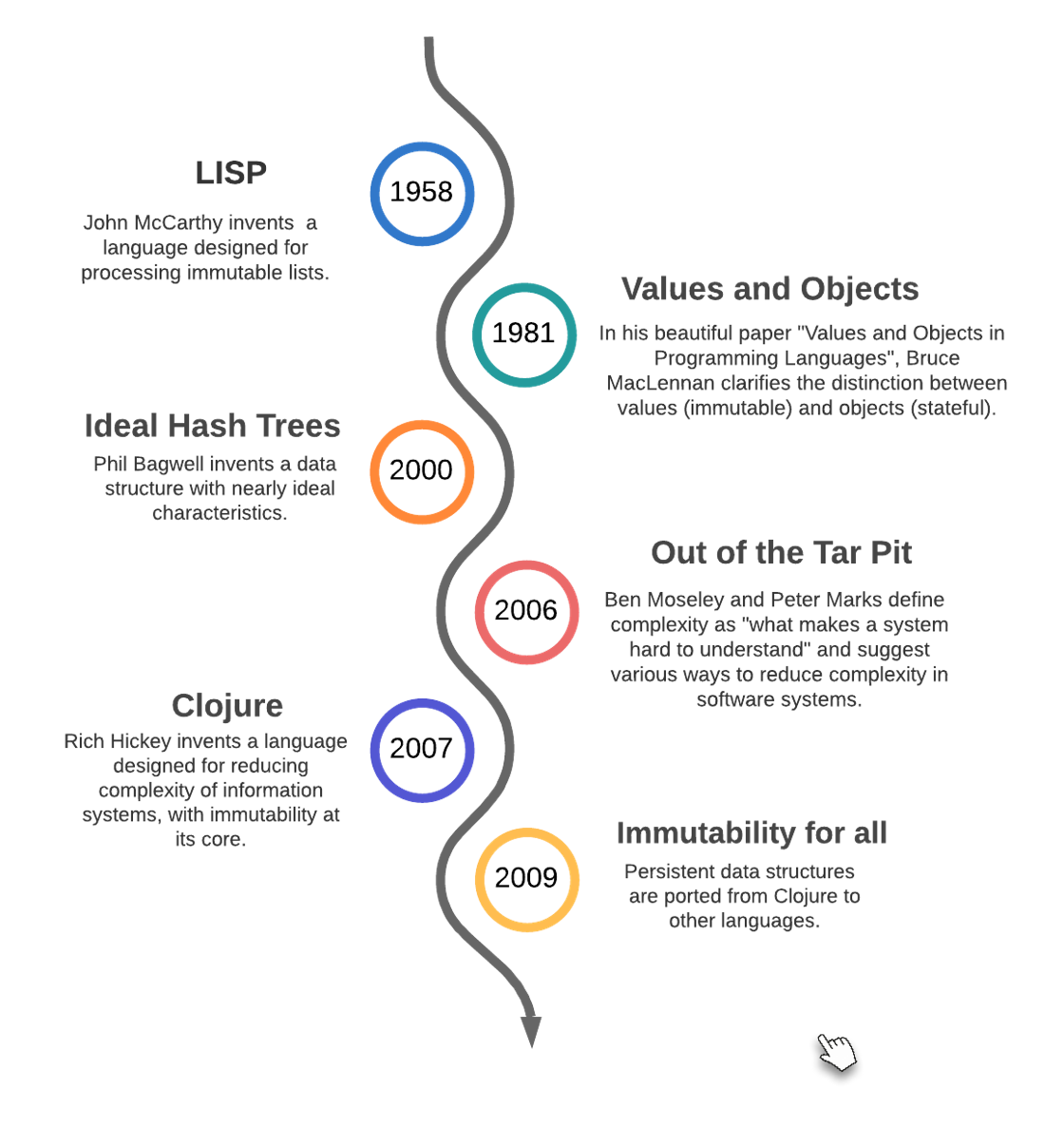 Appendix C. Data-Oriented Programming: A link in the chain of ... Appendix C. Data-Oriented Programming: A link in the chain of ...