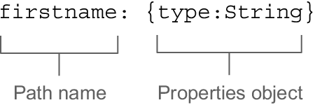 5 Building a data model with MongoDB and Mongoose · Getting MEAN with Mongo, Express, Angular ...