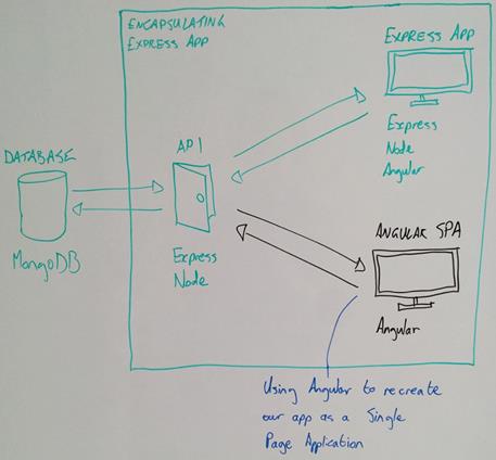 9 Building a single page application with Angular · Getting MEAN with Mongo, Express, Angular ...