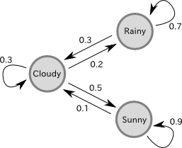 6 Hidden Markov models · Machine Learning with TensorFlow