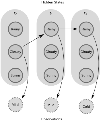 6 Hidden Markov models · Machine Learning with TensorFlow