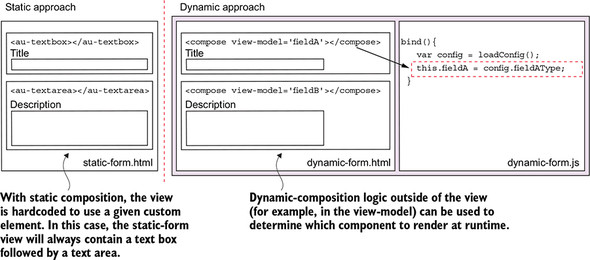 Chapter 11. Dynamic composition · Aurelia in Action