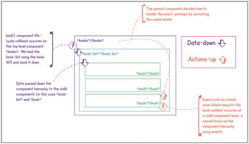 6 Inter-component communication · Aurelia in Action