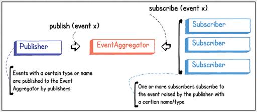 6 Inter-component communication · Aurelia in Action