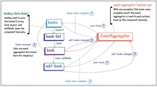 6 Inter-component communication · Aurelia in Action