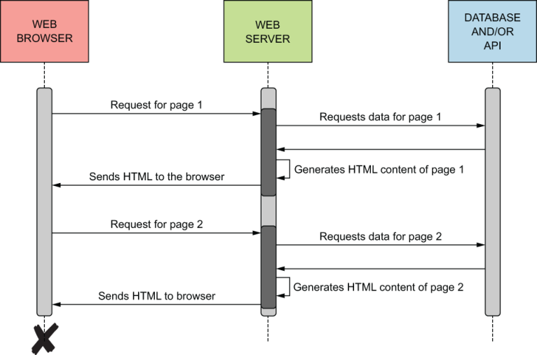 Appendix C. Single-page application architecture · Microservices Security in Action