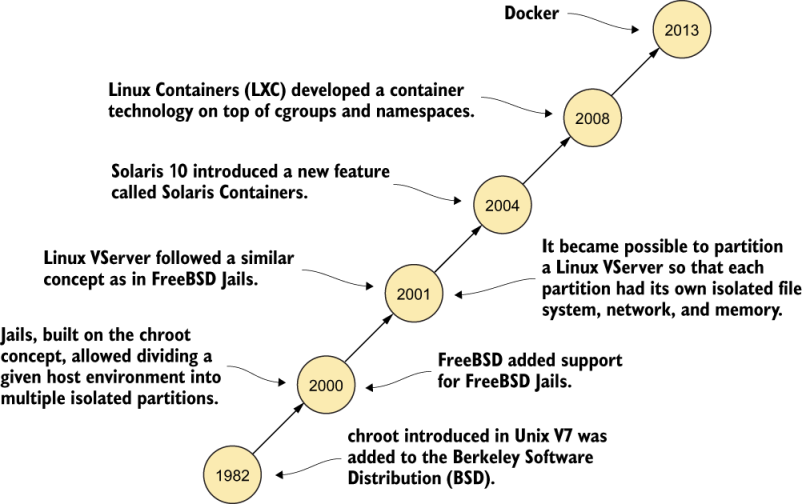 Appendix E. Docker fundamentals · Microservices Security in Action
