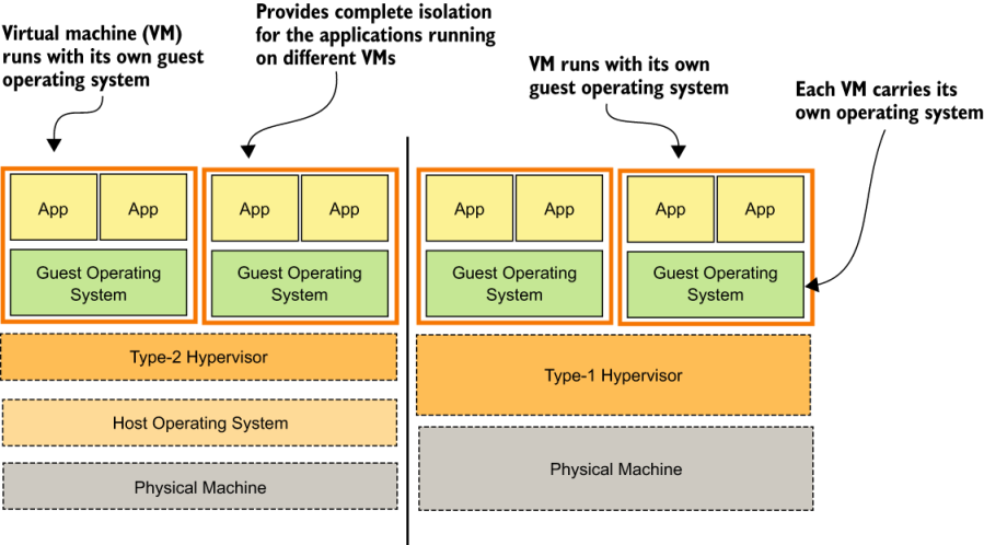 Appendix E. Docker fundamentals · Microservices Security in Action