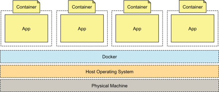Appendix E. Docker fundamentals · Microservices Security in Action