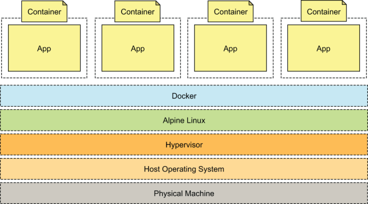 Appendix E. Docker fundamentals · Microservices Security in Action