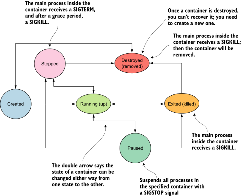 Appendix E. Docker fundamentals · Microservices Security in Action