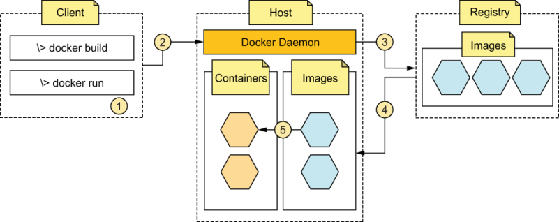 Appendix E. Docker fundamentals · Microservices Security in Action