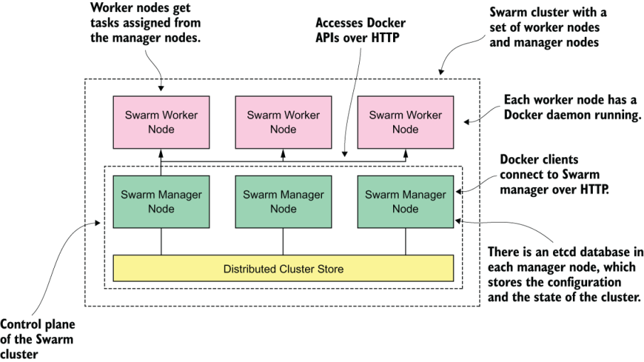 Appendix E. Docker fundamentals · Microservices Security in Action
