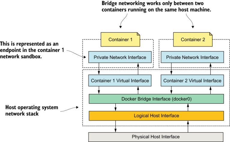 Appendix E. Docker fundamentals · Microservices Security in Action