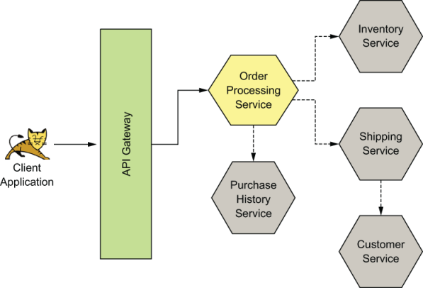Appendix I. gRPC fundamentals · Microservices Security in Action