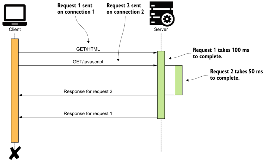 Appendix I. gRPC fundamentals · Microservices Security in Action