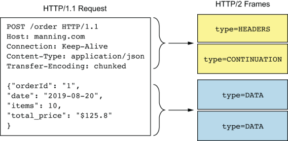 Appendix I. gRPC fundamentals · Microservices Security in Action