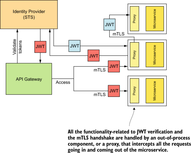 Appendix K. Service mesh and Istio fundamentals · Microservices Security in Action
