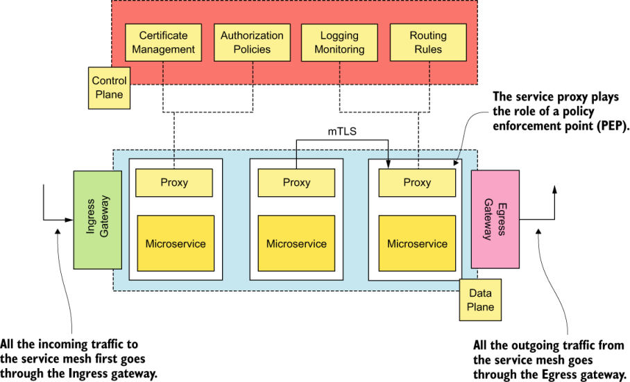 Appendix K. Service mesh and Istio fundamentals · Microservices Security in Action