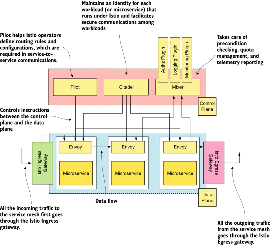 Appendix K. Service mesh and Istio fundamentals · Microservices Security in Action