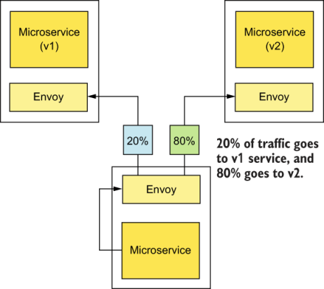 Appendix K. Service mesh and Istio fundamentals · Microservices ...