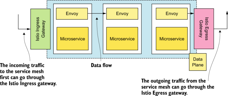 Appendix K. Service mesh and Istio fundamentals · Microservices ...