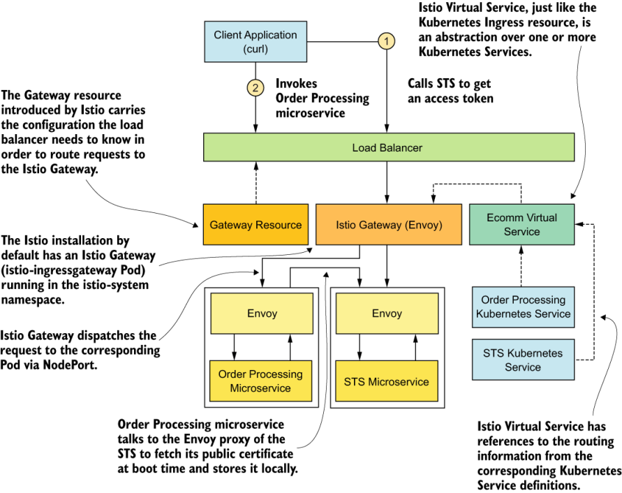 Appendix K. Service mesh and Istio fundamentals · Microservices Security in Action