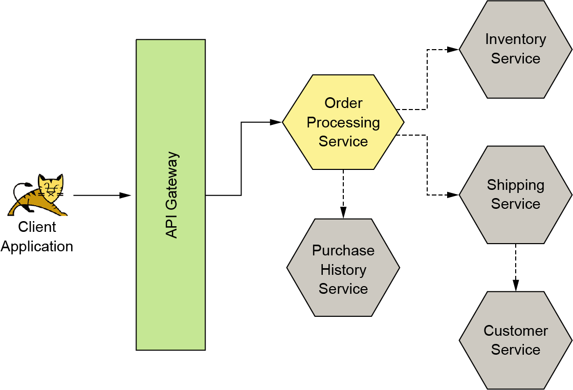 Appendix I. gRPC fundamentals · Microservices Security in Action