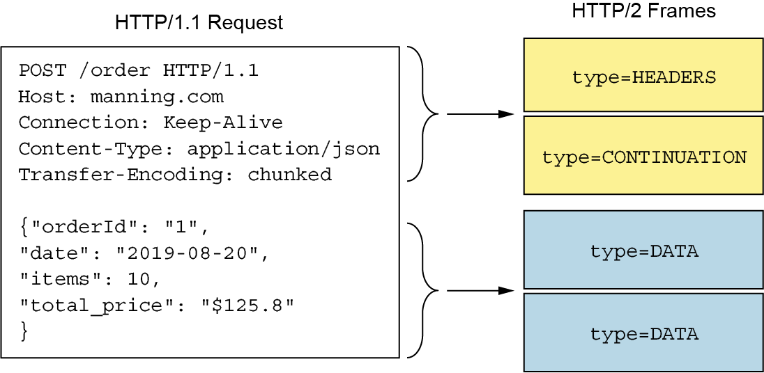 Appendix I. gRPC fundamentals · Microservices Security in Action