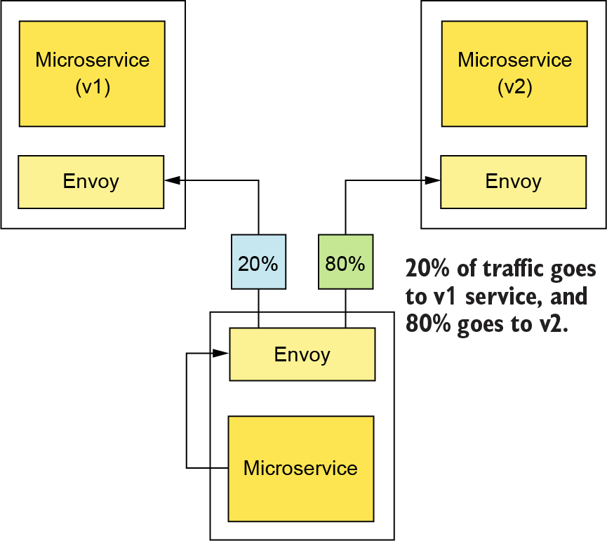 Appendix K. Service mesh and Istio fundamentals · Microservices Security in Action