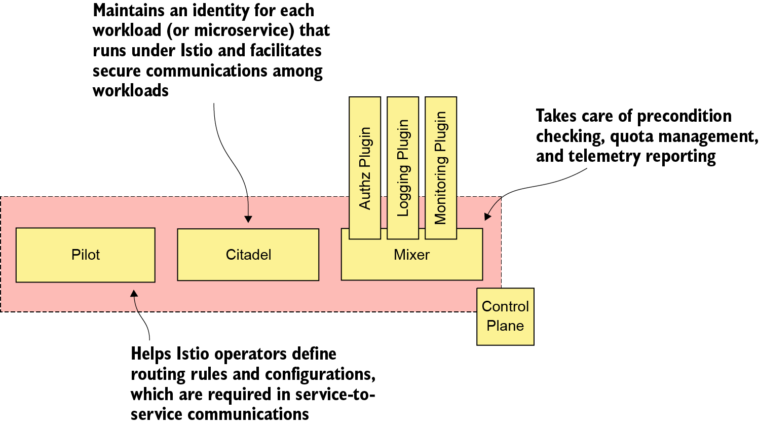 Appendix K. Service mesh and Istio fundamentals · Microservices Security in Action