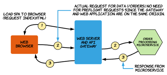 4 Building a single-page application to talk to microservices · Microservices Security in Action