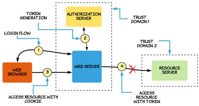 4 Building a single-page application to talk to microservices · Microservices Security in Action