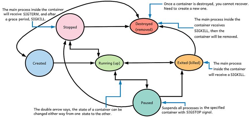 A Docker fundamental · Microservices Security in Action