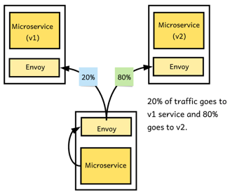 C Service Mesh and Istio fundamentals · Microservices Security in Action