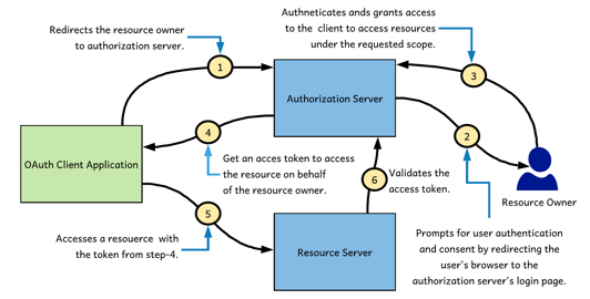 D OAuth 2.0 and OpenID Connect · Microservices Security in Action