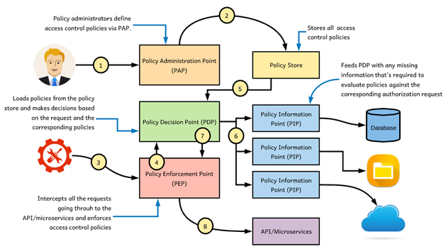G Open Policy Agent · Microservices Security in Action