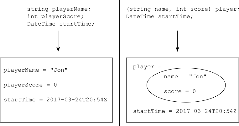 9 Composition using tuples · C# in Depth, Fourth Edition