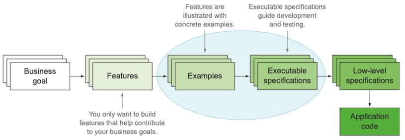 6 From Examples To Executable Specifications · Bdd In Action Meap V13