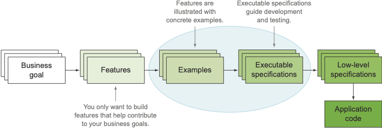 6 From examples to executable specifications · BDD in Action, Second ...