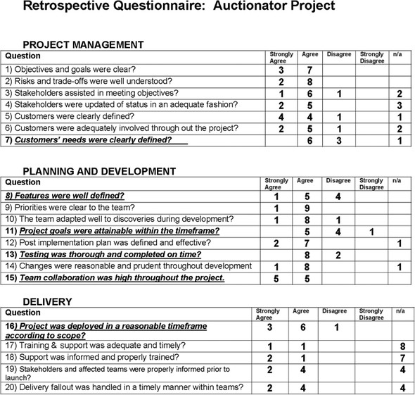 Team Retrospective Questions