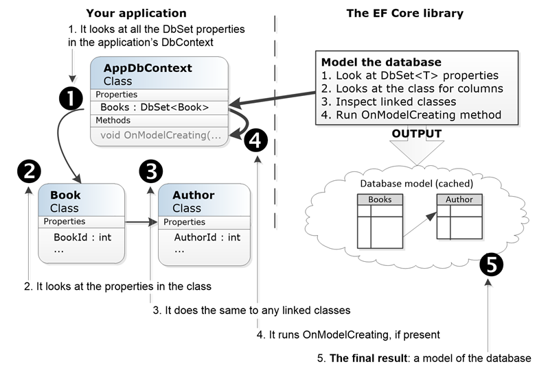 1 Introduction to Entity Framework Core · Entity Framework Core in Action