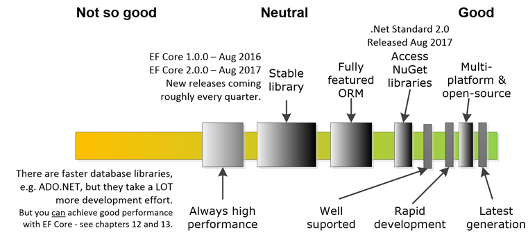 1 Introduction to Entity Framework Core · Entity Framework Core in Action