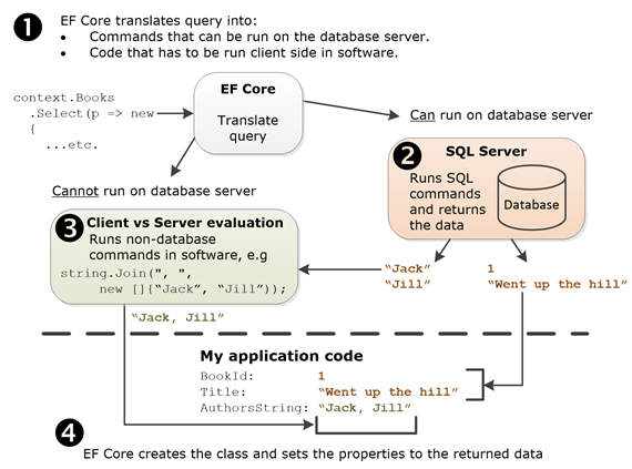 2 Querying the database · Entity Framework Core in Action